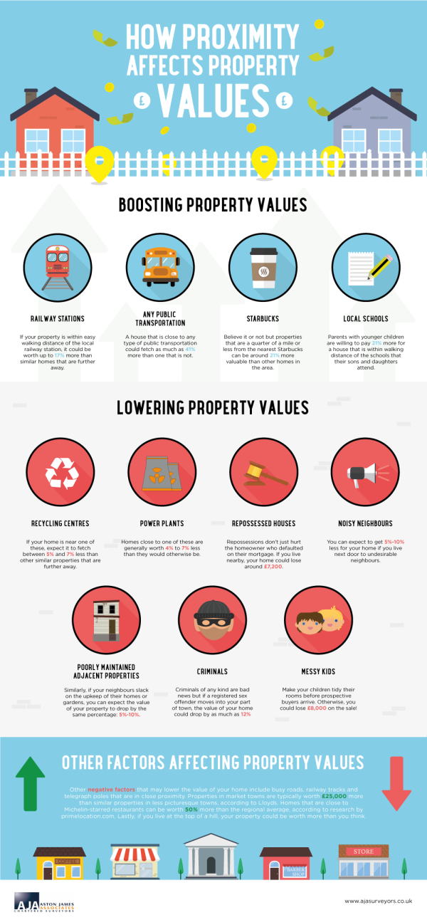 How Proximity Affects Property Values | The House Shop Blog